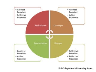 1b introduction to learning styles | PPTX