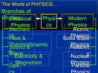 1b physics (branches) | PPT