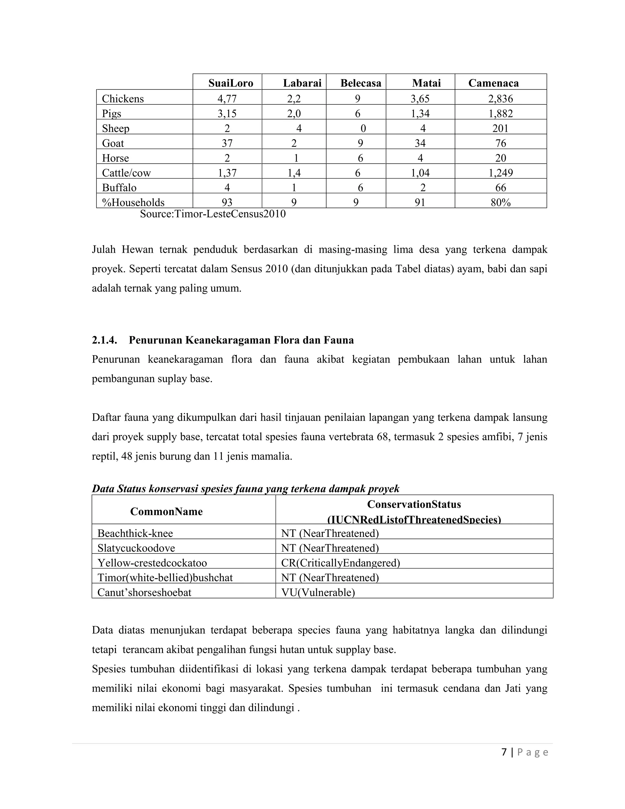 Proyek Tasi Mane Suai Covalima | PDF