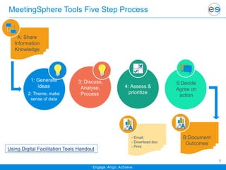 MeetingSphere Support any Collaborative Process_with_Five Step_Process ...