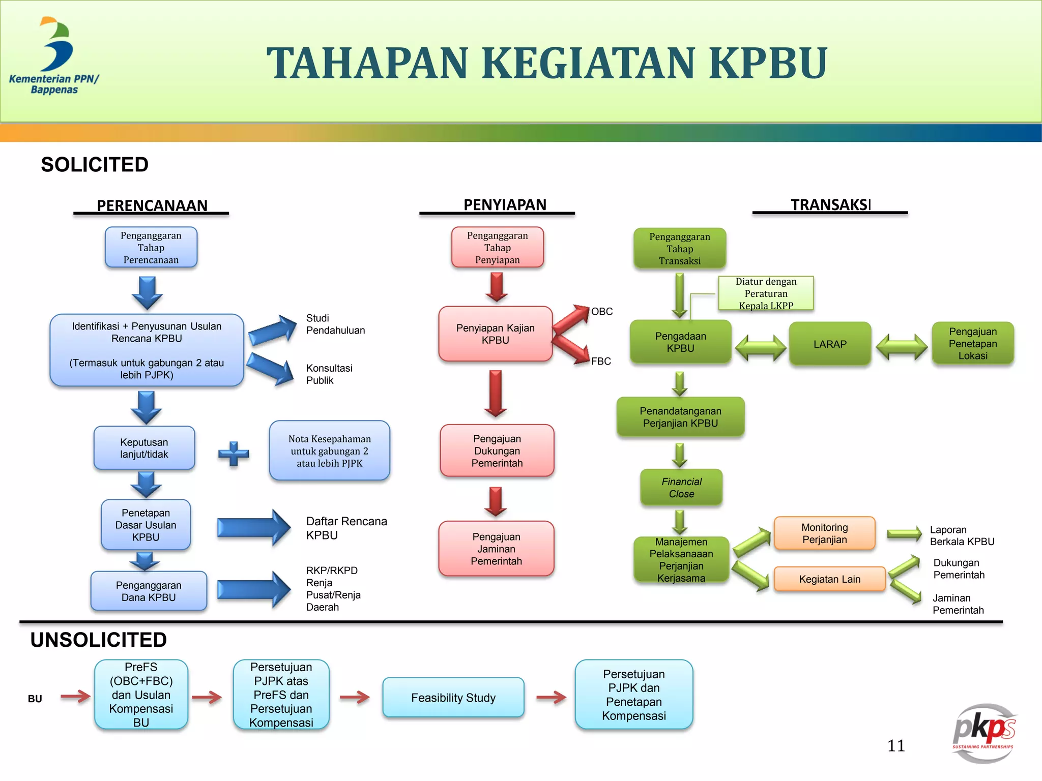 Presentasi Panduan Umum Pelaksana KPBU | PDF