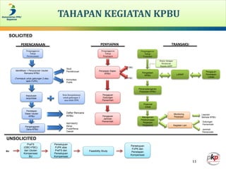 Presentasi Panduan Umum Pelaksana KPBU | PDF