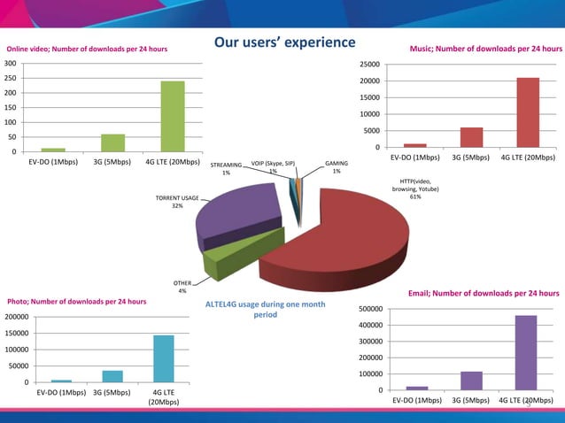 LTE Forum 9-10 April Istanbulpptx | PPT