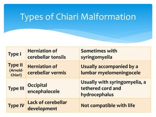 Chiari Malformation Types