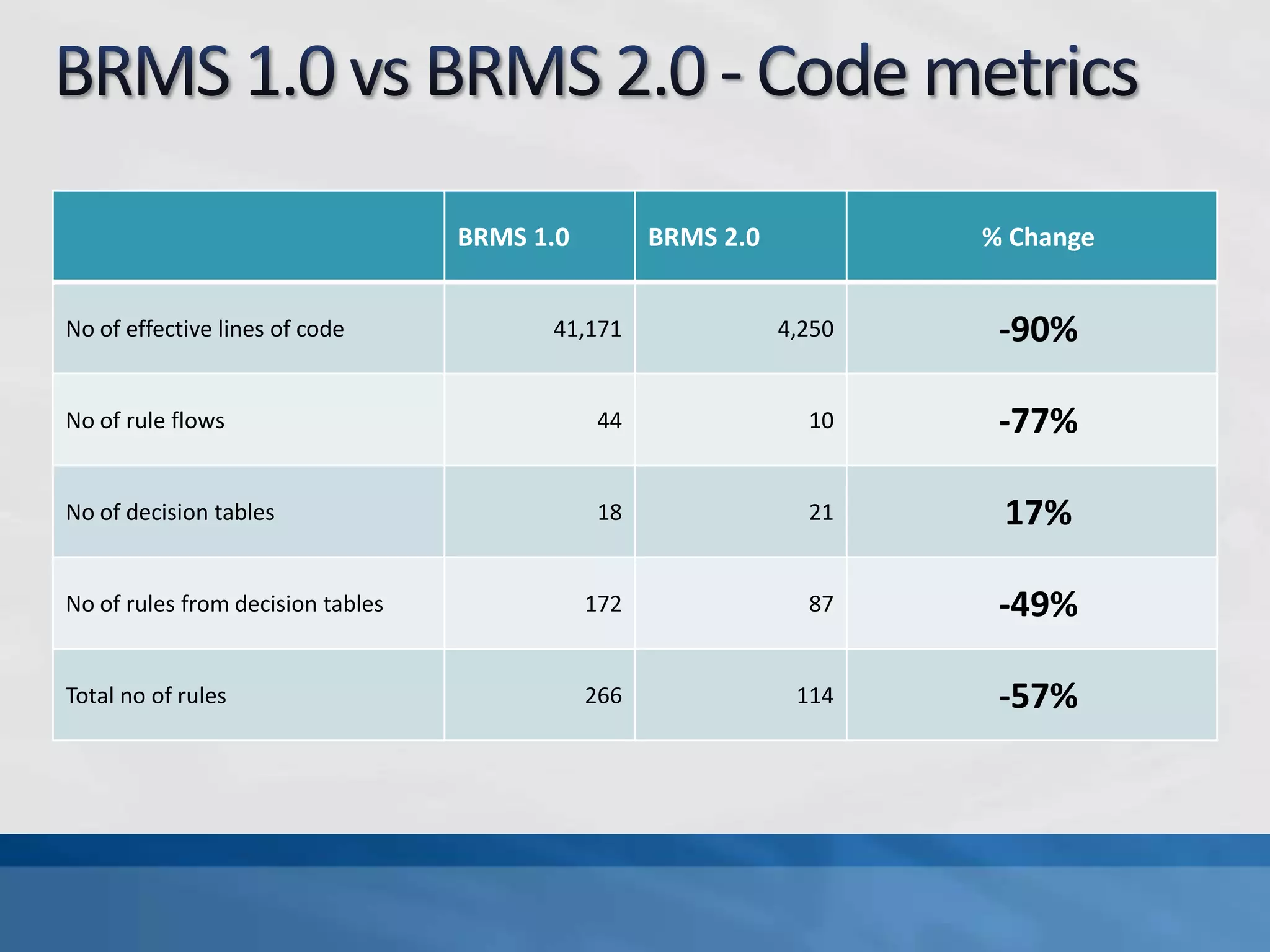 BRMS Implementation Re-engineering | PPTX