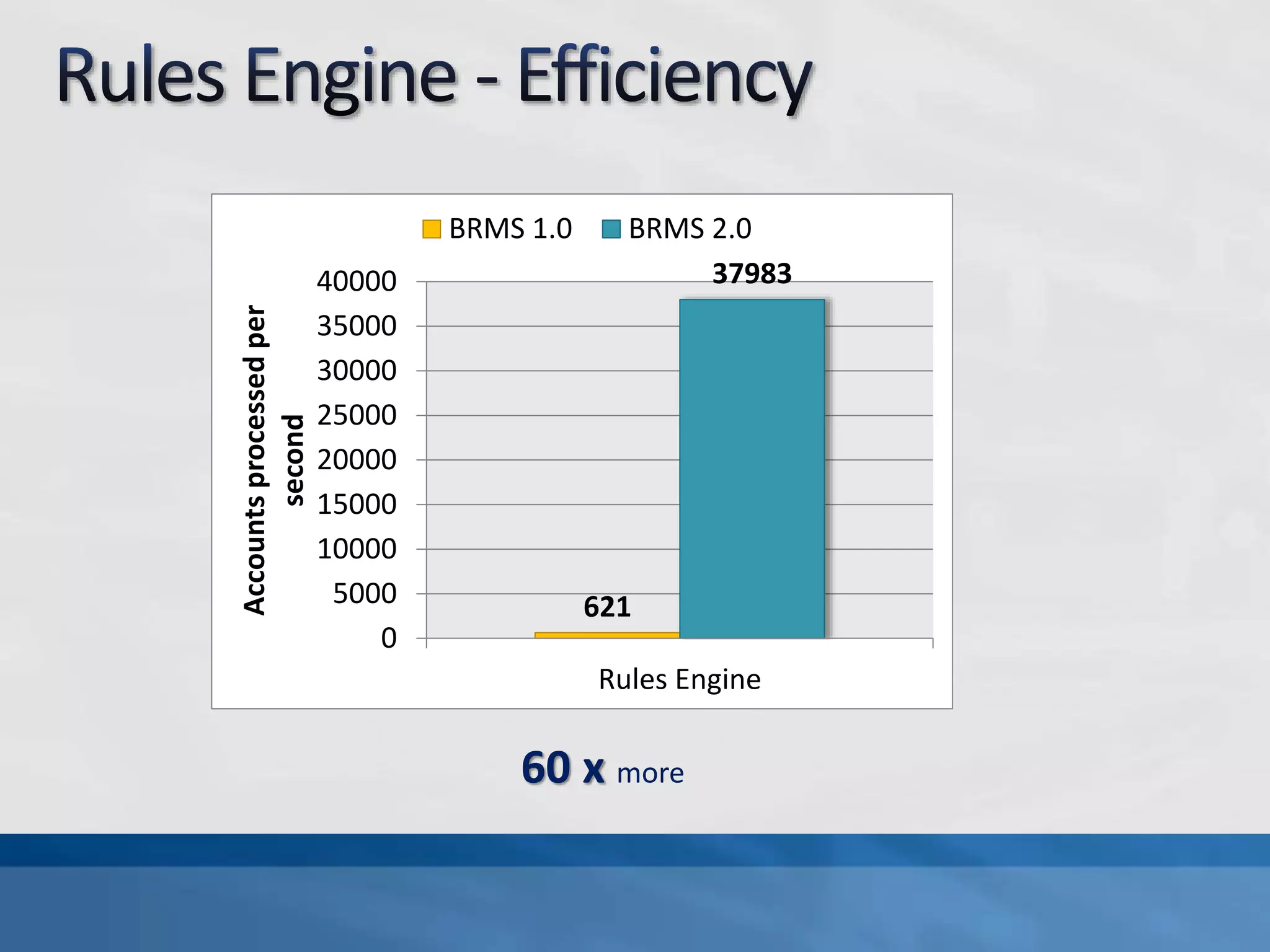 BRMS Implementation Re-engineering | PPTX