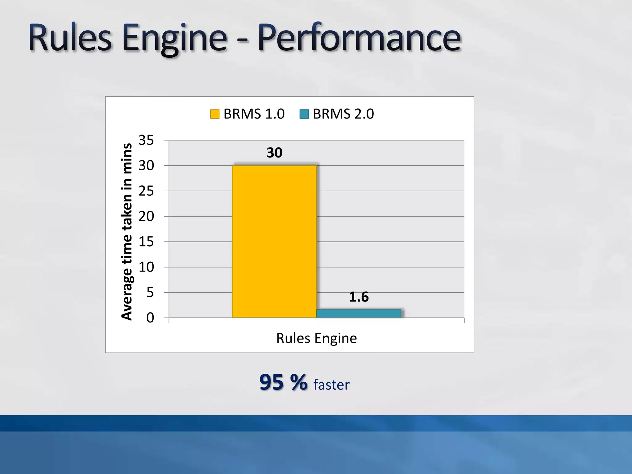 BRMS Implementation Re-engineering | PPTX