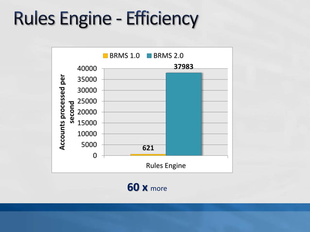 BRMS Implementation Re-engineering | PPT