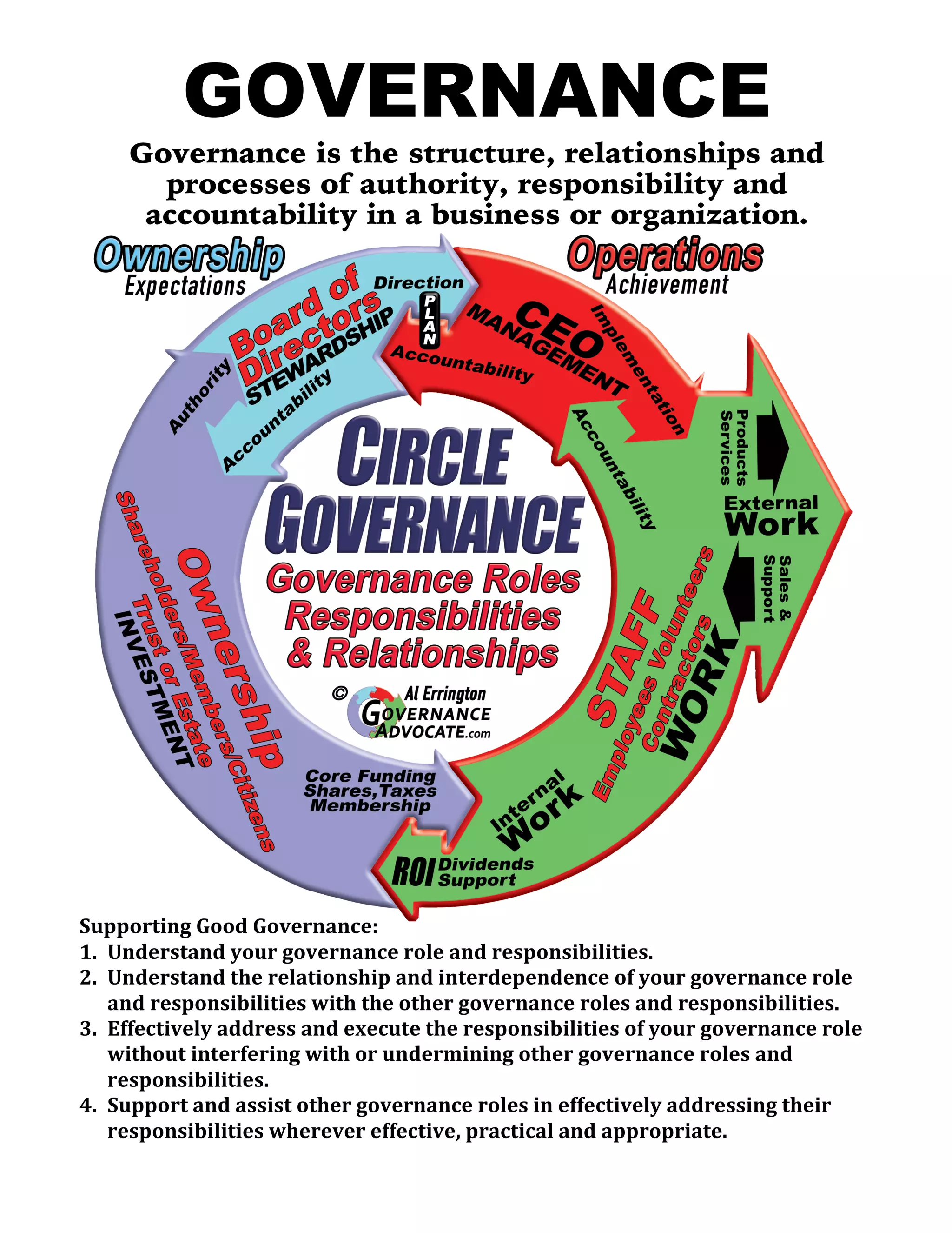 Governance Poster | PDF
