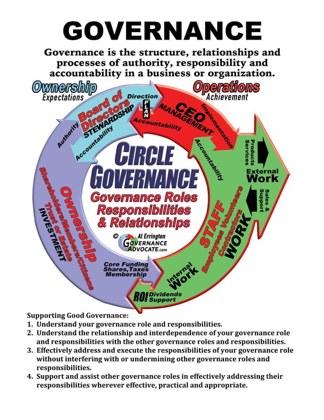 Governance Poster | PDF