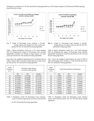 Performance comparison of XY,OE and DyAd routing algorithm by Load ...