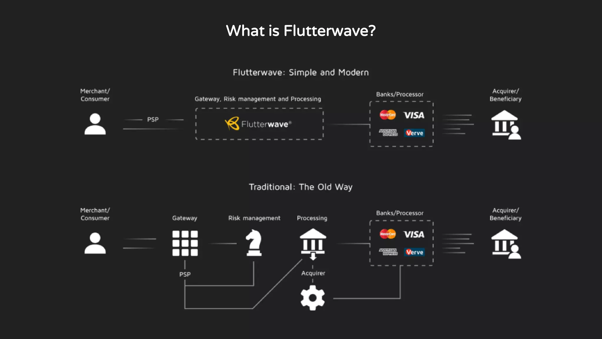 Flutterwave's Moneywave | PPTX | Credit Cards | Personal Debt