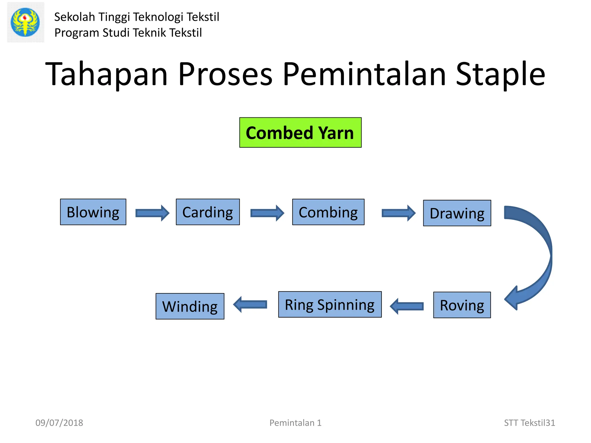 materi perkuliahan teknologi pemintalan 1 | PDF