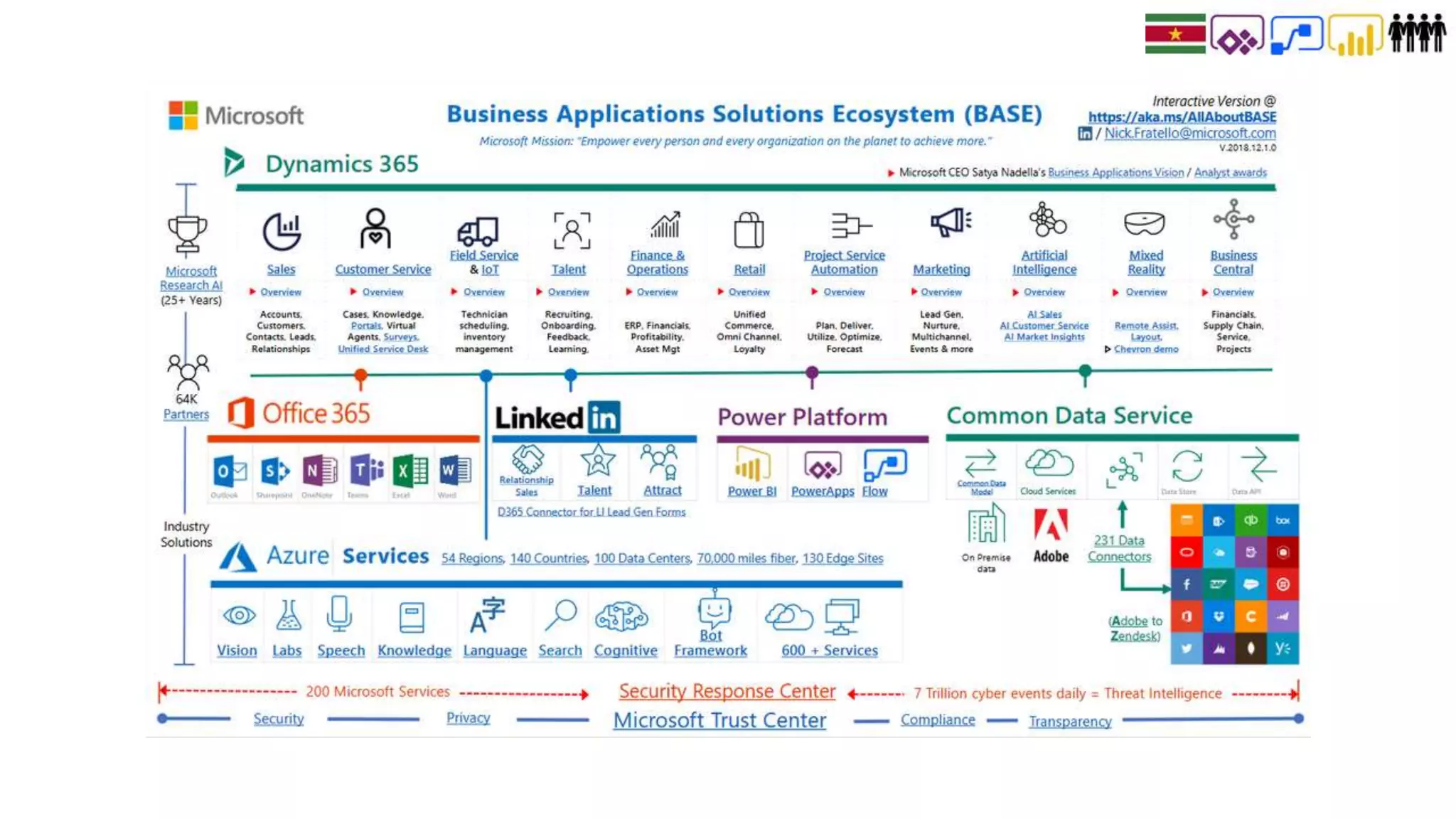 Digital Transformation with Microsoft Business Applications and the ...