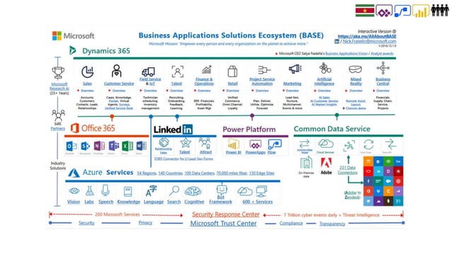 Digital Transformation with Microsoft Business Applications and the ...