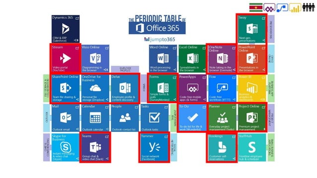 Digital Transformation with Microsoft Business Applications and the Microsoft Power Platform | PPT