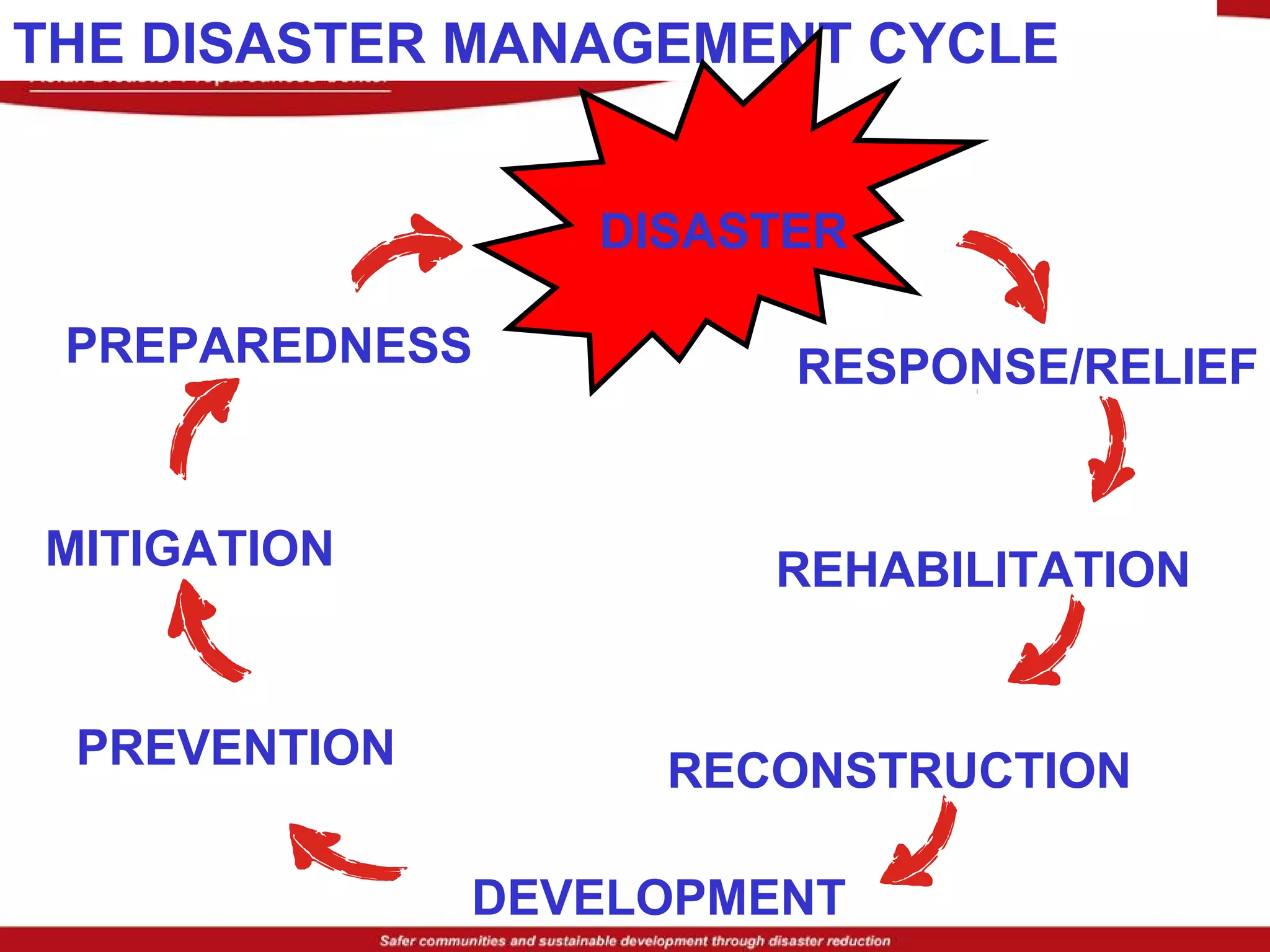 DRR basic concepts and terminologies of disaster risk reduction DRR | PPT