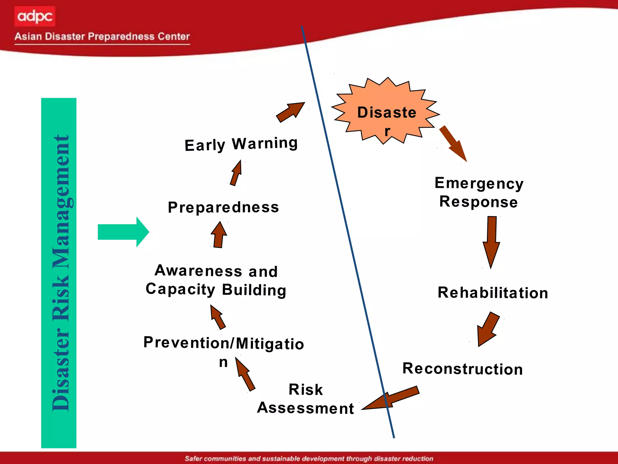 DRR basic concepts and terminologies of disaster risk reduction DRR | PPT