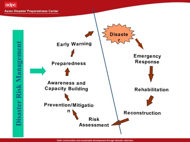 DRR basic concepts and terminologies of disaster risk reduction DRR | PPT