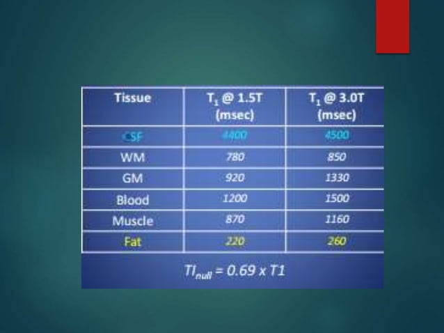 Basic Pulse Sequences In MRI