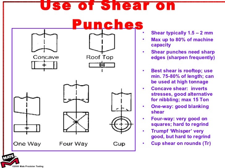 1 Basic Punching Theory Tt 2010