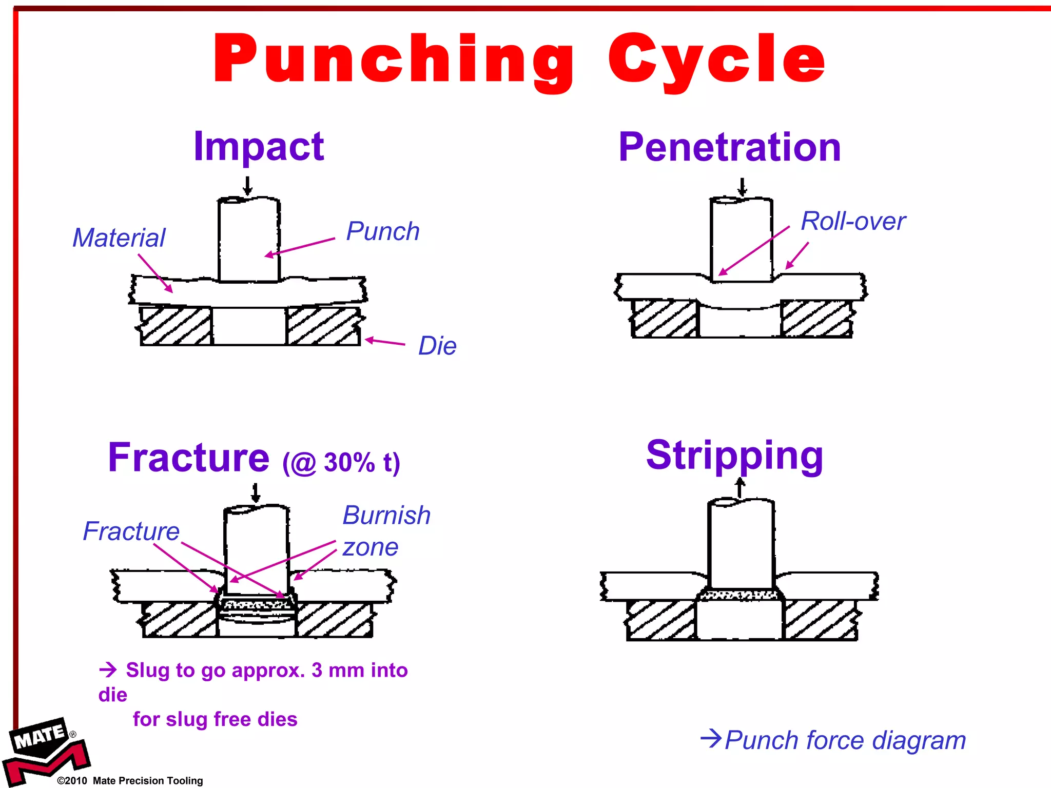 1 Basic Punching Tt 2010 | PPT