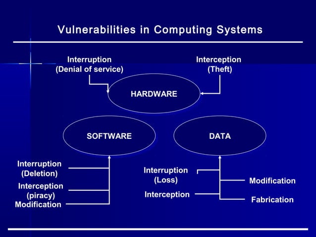 Basic Security Chapter 1 | PPT | Information and Network Security | Computing
