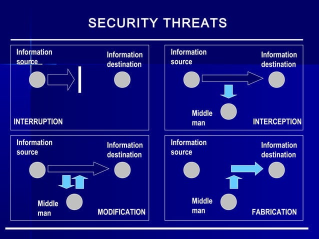 Basic Security Chapter 1 | PPT | Information and Network Security ...