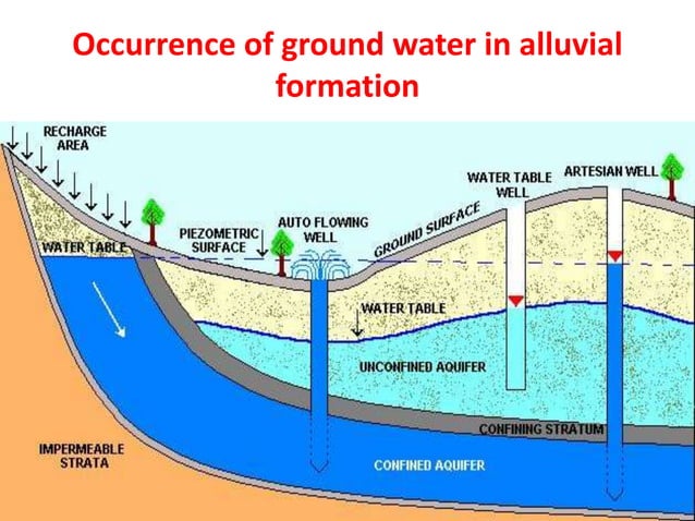 Week-2: Basics of Groundwater, | PPT