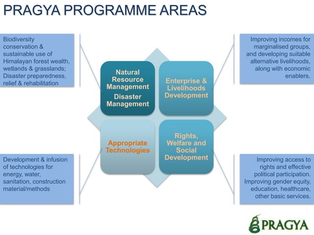 Introduction to Pragya | PPTX | Non-Profit Organizations | Industries