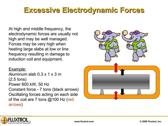 Chapter 1B: Fluxtrol Basics of Induction Techniques Part 2 | PPT | Physics | Science
