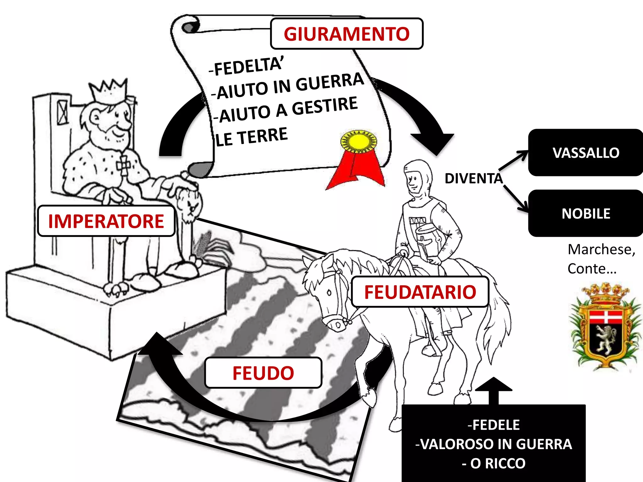 Carlo magno, il feudalesimo, la curtis e il castello | PPTX
