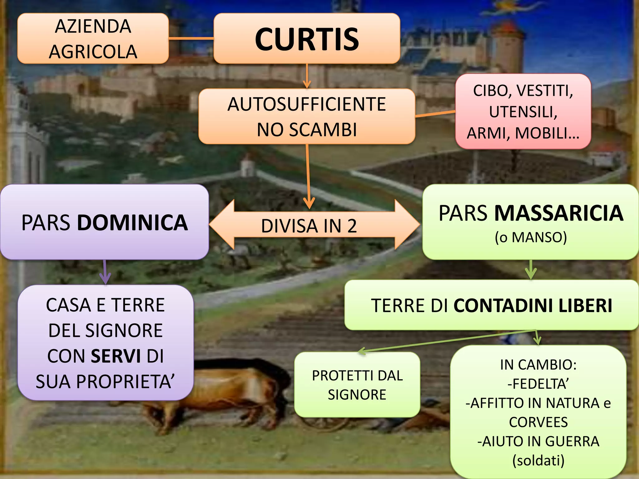 Carlo magno, il feudalesimo, la curtis e il castello | PPTX ...