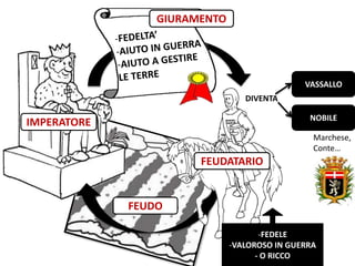 Carlo magno, il feudalesimo, la curtis e il castello | PPTX