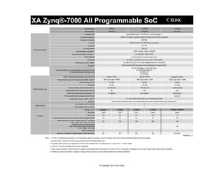 xa-zynq-7000-product-table (1) | PDF | Operating Systems | Computer Software and Applications