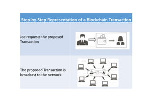 BlockChain Techonology - Unit 1.pptx | Internet | Computing