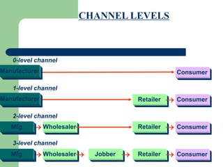 1B_Distribution channels.ppt