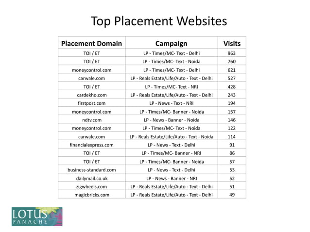 Sample work- Digital marketing | PPT