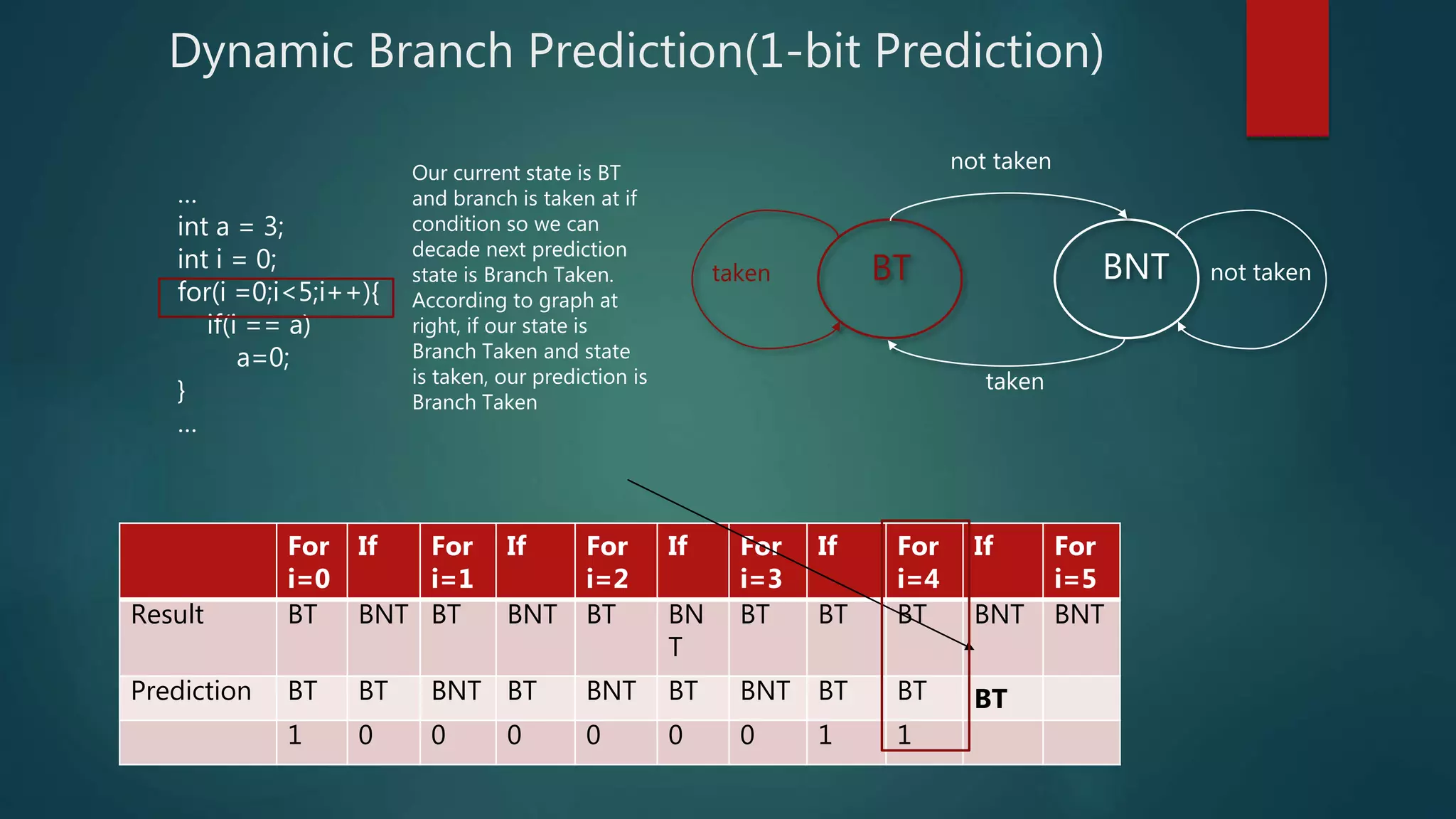 Dynamic Branch Prediction - 1 Bit Predicition | PPTX