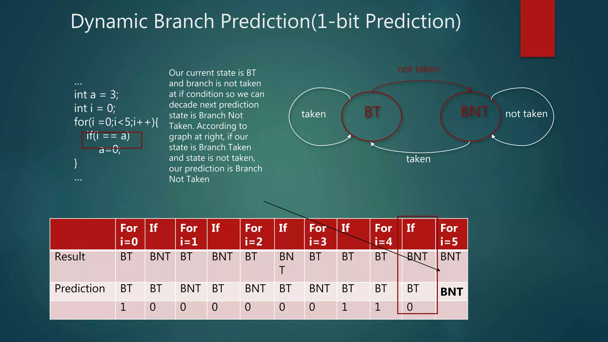 Dynamic Branch Prediction - 1 Bit Predicition | PPTX