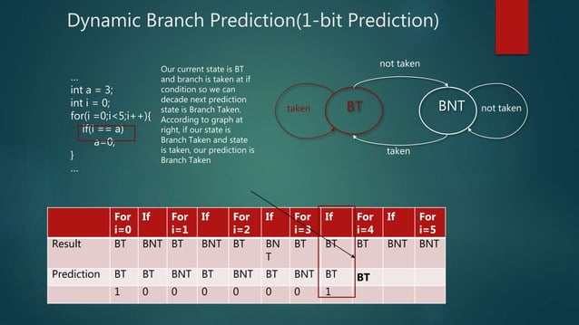 Dynamic Branch Prediction - 1 Bit Predicition | PPT