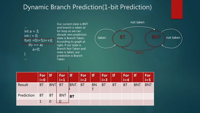 Dynamic Branch Prediction - 1 Bit Predicition | PPT | Free Download