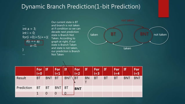 Dynamic Branch Prediction 1 Bit Predicition Ppt