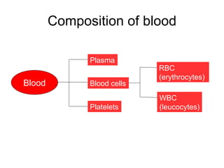 Chapter 8 Lesson 1 - The Components of Blood | PPT