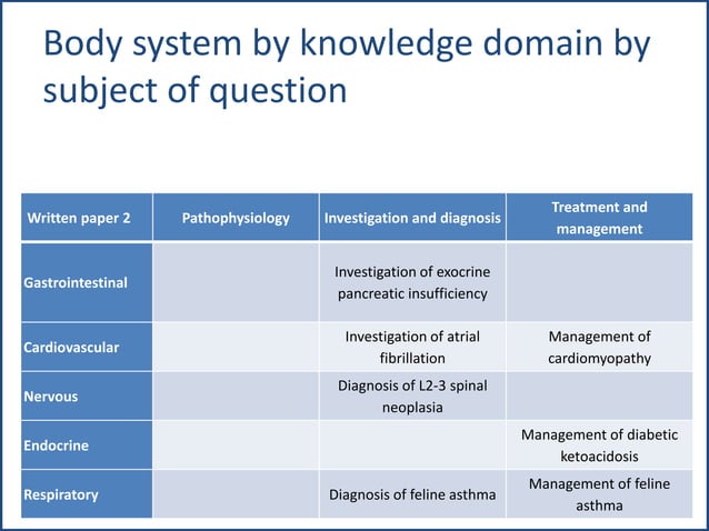 Blueprinting and drafting questions Liz Norman ANZCVS 2019 | PPT