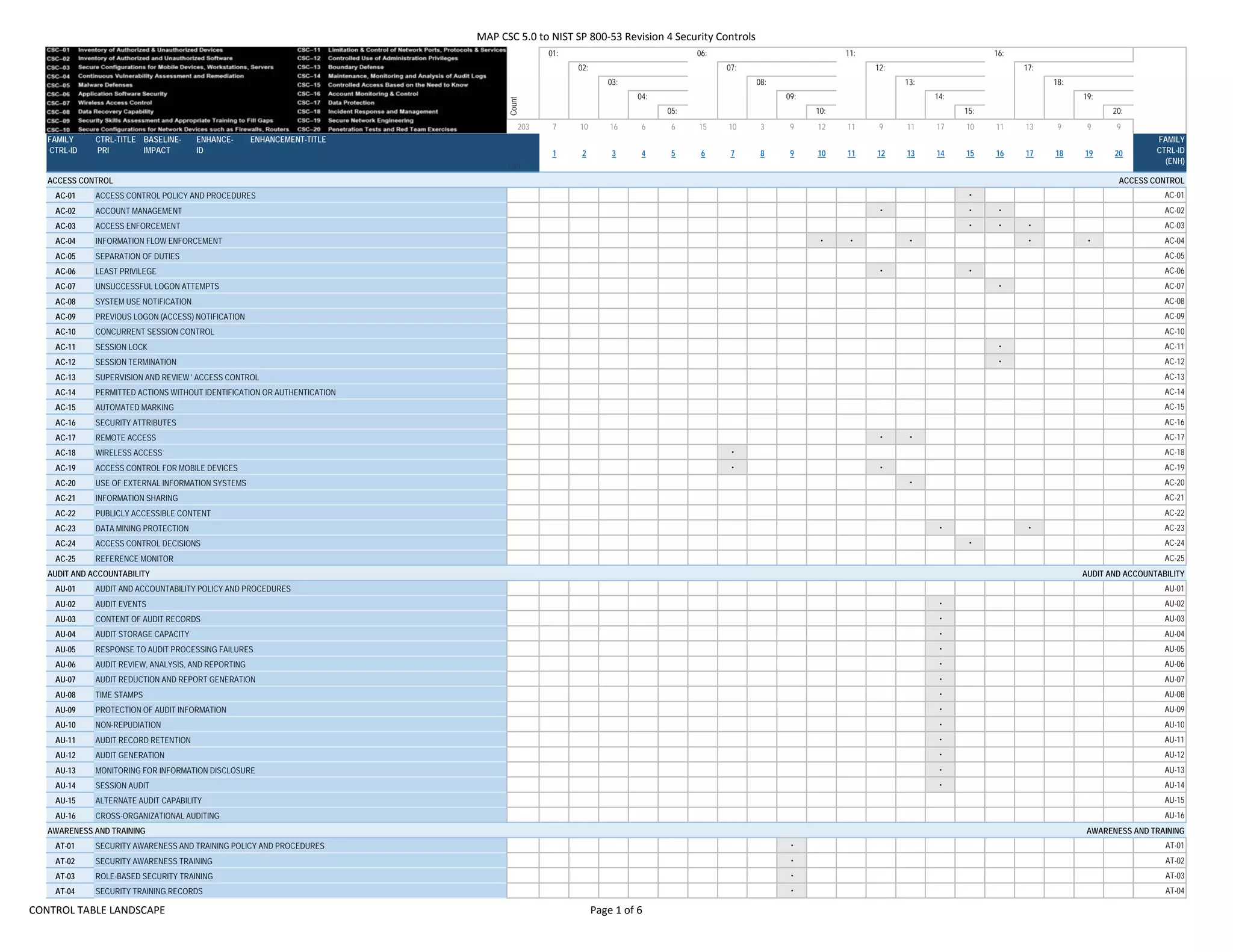 (1b) Map CSC v5.0 to NIST SP 800 53 Revision 4 (security control table ...