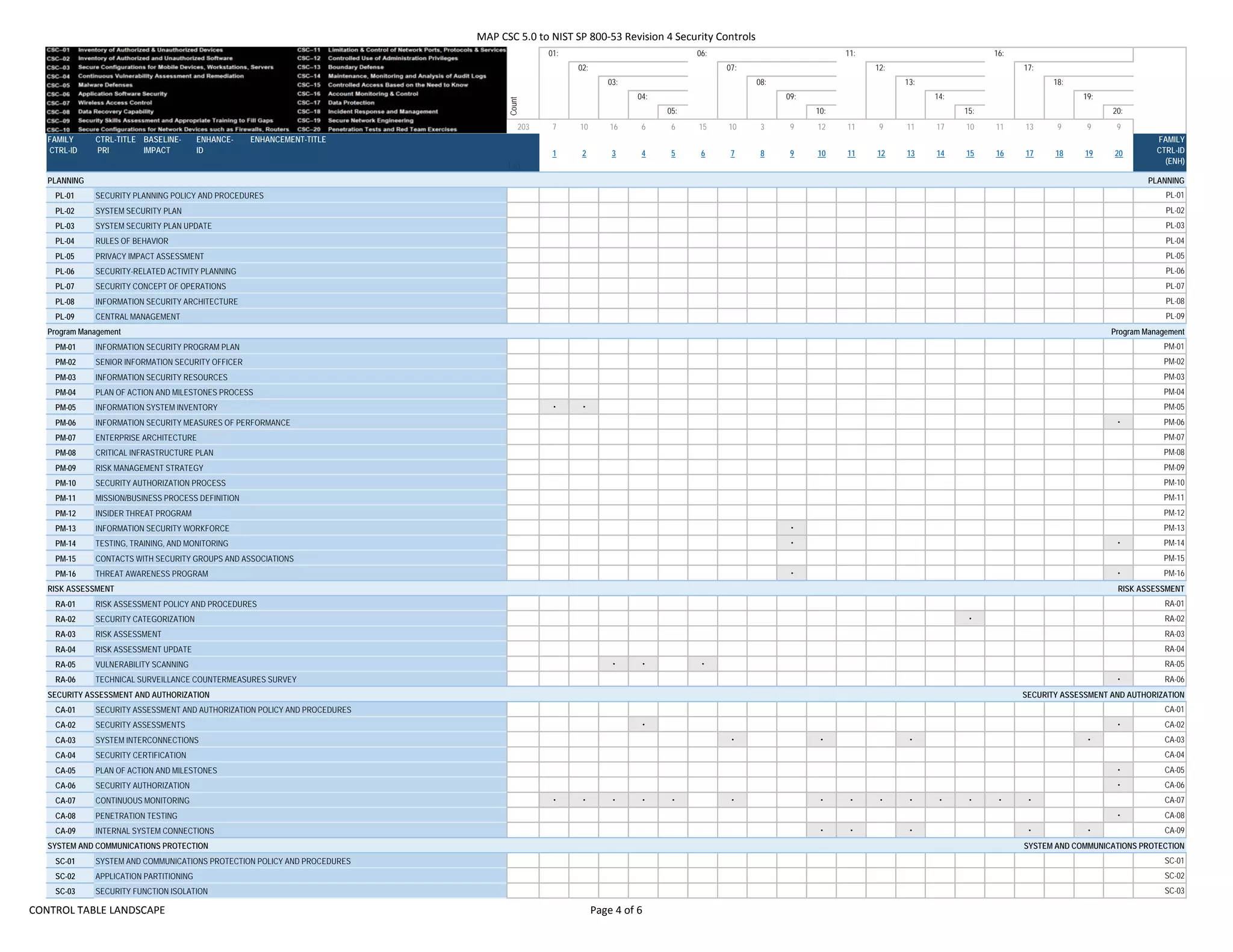 (1b) Map CSC v5.0 to NIST SP 800 53 Revision 4 (security control table ...