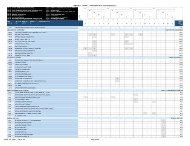 (1b) Map CSC v5.0 to NIST SP 800 53 Revision 4 (security control table ...