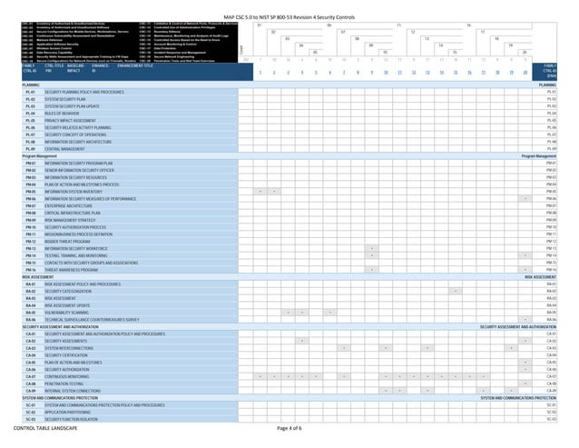 (1b) Map CSC v5.0 to NIST SP 800 53 Revision 4 (security control table ...