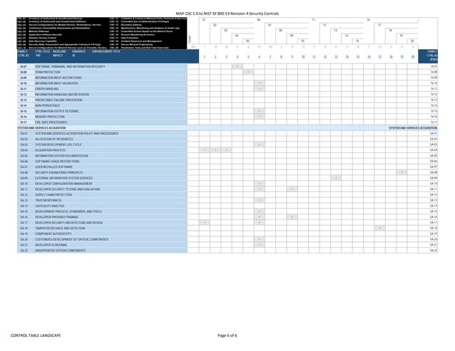 (1b) Map CSC v5.0 to NIST SP 800 53 Revision 4 (security control table ...